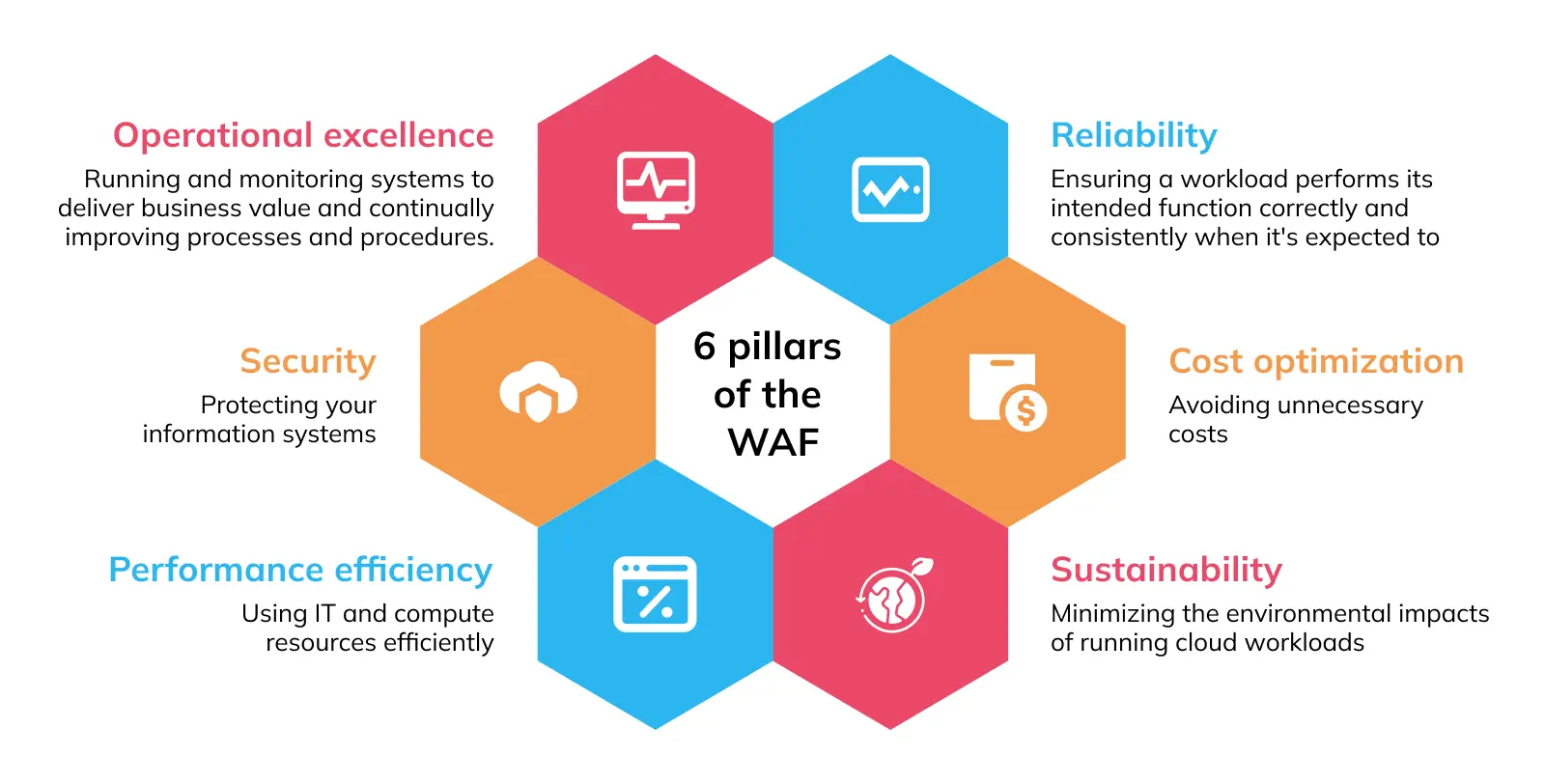 Articles - Cloud Reference Architecture 2.0 - Essent IT