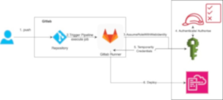 Articles - Secure deployment to the cloud using OpenID Connect - Essent IT