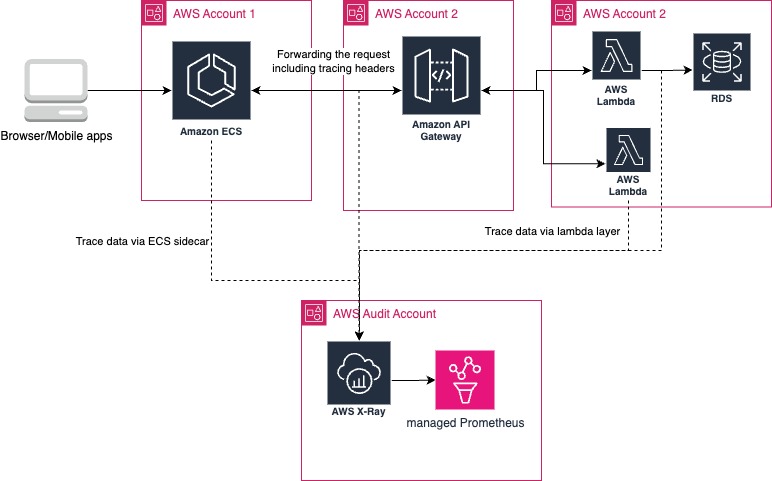 Articles - Traceability across Essent's Tech Landscape - Essent IT